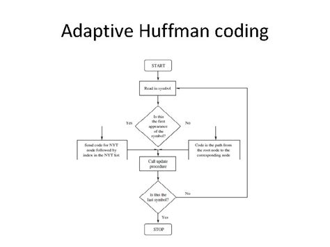 Data Compression Lecture Adaptive Huffman Encoding Huffman