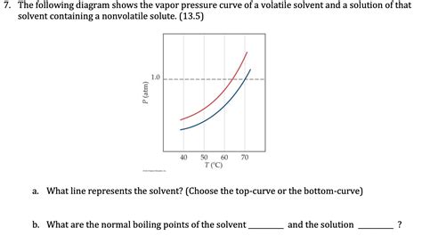 Solved 7 The Following Diagram Shows The Vapor Pressure