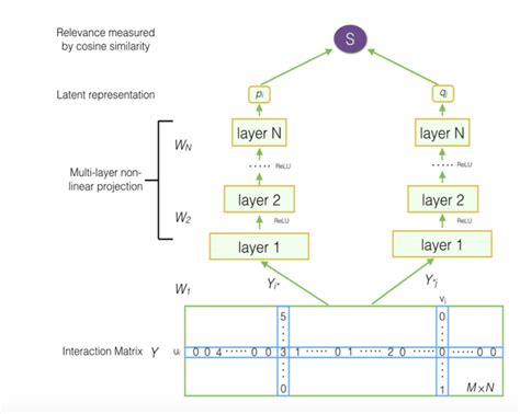 Overview Of Matrix Factorization Techniques Using Python Predict The Future