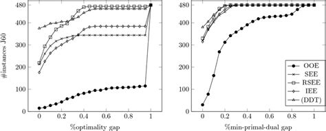 j60 instances optimality gap left and min primal dual gap right