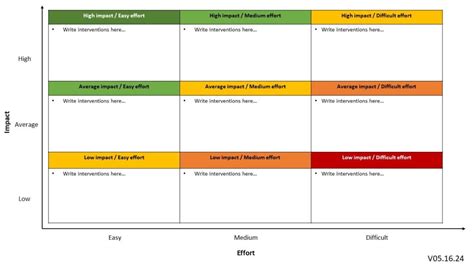 Impact And Effort Matrix Qi Hub Resources