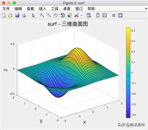 matlab 三维核密度图 matlab精彩画图示例：三维网状图和三维曲面图 weixin 39771987的博客 csdn博客 matlab三维核密度图