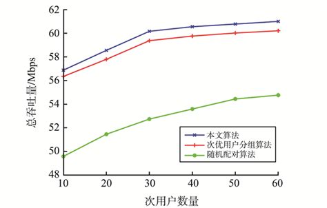 基于自适应细菌觅食优化策略的CR NOMA功率分配算法