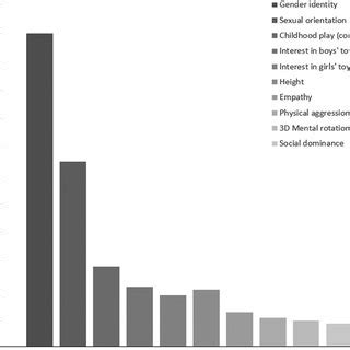 Effect Size D Values For Human Behaviors Psychological Traits That Download Scientific