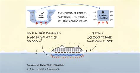 The Surprising Science Behind Why Ships Float But Nails Sink Engineerine