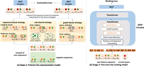 Figure 1 From Contrastive Learning For User Sequence Representation In Personalized Product