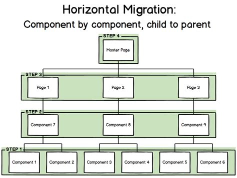 Suade Labs Migration Angularjs To Vuejs