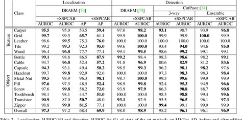 self supervised predictive convolutional attentive block for anomaly