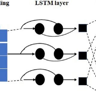 Overview Of The Proposed LSTM Sequential Data Based CTC Detection Model