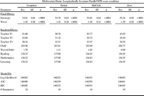 Incorporating Latent Variable Outcomes In Value Added Assessment An Evaluation Of Univariate