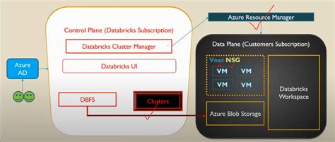 Azure Databricks Architecture Overview Cloudops Now