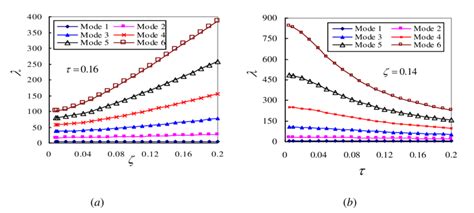 Effect Of Small Length Scale Parameters On The Frequencies Of The Ca Fa Download Scientific