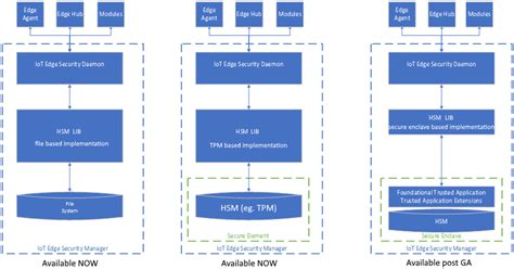 Migrating Iot Edge Solutions To Ga