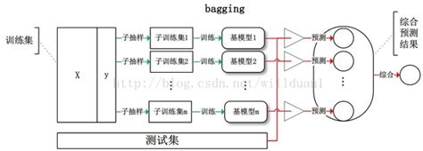 集成学习总结 and stacking方法详解 stackingcvclassifier 数据量大时 fit训练 csdn博客