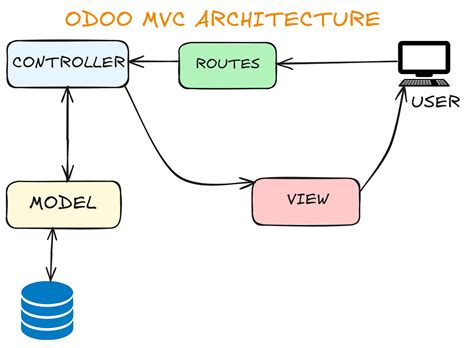 Odoo Architecture A Deep Dive Into Mvc And Core Components By Aymen Farhani Medium