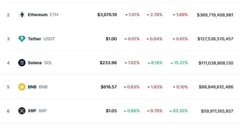 비트코인 2 하락하는 데 솔라나는 8↑ 솔라나 Etf 기대