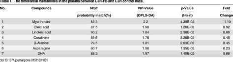 Table 1 From Gas Chromatographymass Spectrometry Based Metabolomic