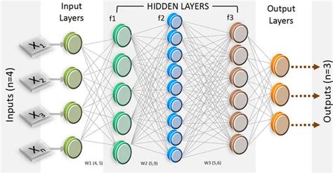 Deep Artificial Neuronal Networks Download Scientific Diagram