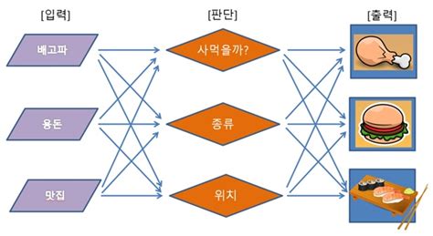Ⅳ자료와 학습중급 4 신경망과 딥러닝 Ai4school