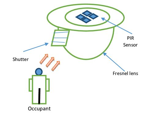 PIR Sensor Fig Shows The PIR Sensor Which Is Used To Sense The Download Scientific Diagram