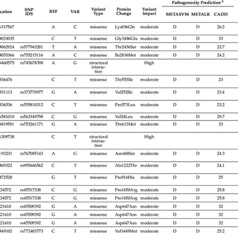 Potentially Pathogenic Variants In The Chinese Dataset Download