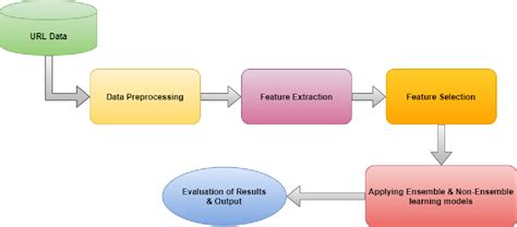 Figure 2 From Detection Of Phishing Url Using Ensemble Learning Techniques Semantic Scholar