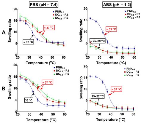 Gels Free Full Text Temperatureph Sensitive Double Cross Linked