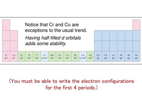 Electrons In Atoms And The Periodic Table Ppt Download