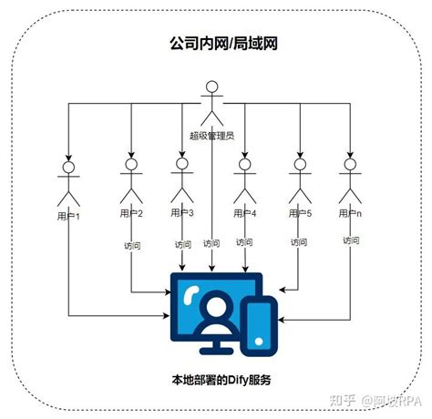 手把手教你：如何让同事访问你内网部署的 Dify 知识库 知乎