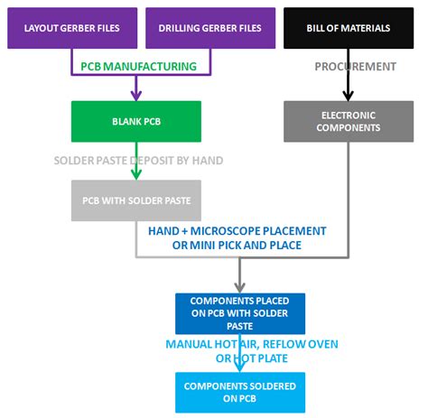 How To Make Electronic PCB PCBA Prototype
