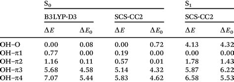 Differences De In Electronic Energies For Calculated Minimum Structures Download Scientific