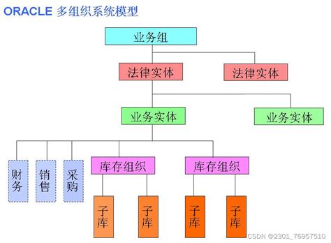 Oracle组织架构oracle的数据组织形势 Csdn博客