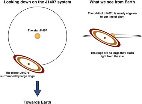 Seeing The Shadow Of Rings Around A “super Saturn” · Frontiers For