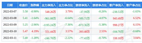 本周盘点（37 311）：恒星科技周跌270，主力资金合计净流出130332万元总市值流向投资