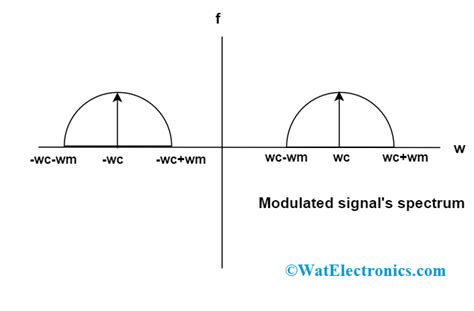 Amplitude Modulation Types Derivatives Block Diagram And Applications