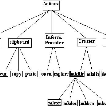 A Part Of The Hierarchy Of Users Actions Download Scientific Diagram