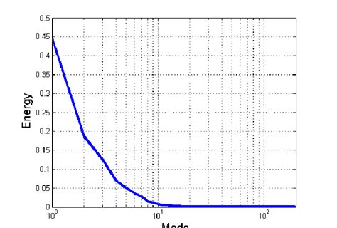 Fraction Of Total Energy Associated With Temperature Pod Modes Download Scientific Diagram