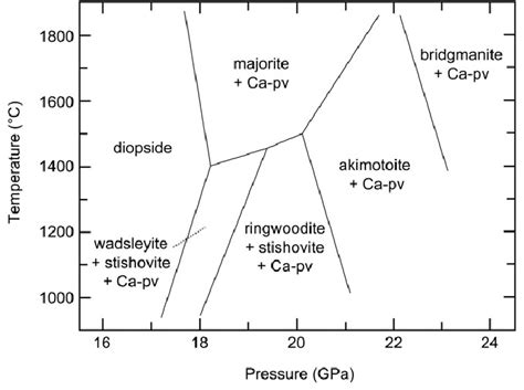 Phase Diagram Of Camgsi 2 O 6 Modified After Akaogi Et Al 2004
