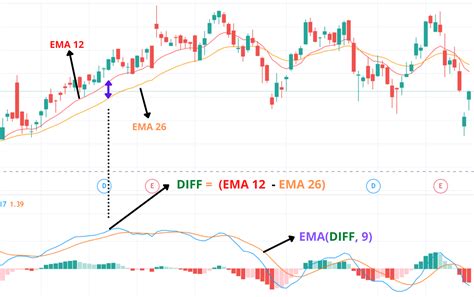 Macd Indicator Explained With Formula Examples And 55 Off
