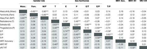 pearson correlations between gender role sex hormones and spatial