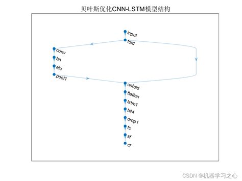 分类预测 Matlab实现bo Cnn Lstm贝叶斯优化卷积长短期记忆网络多输入分类预测 Csdn博客