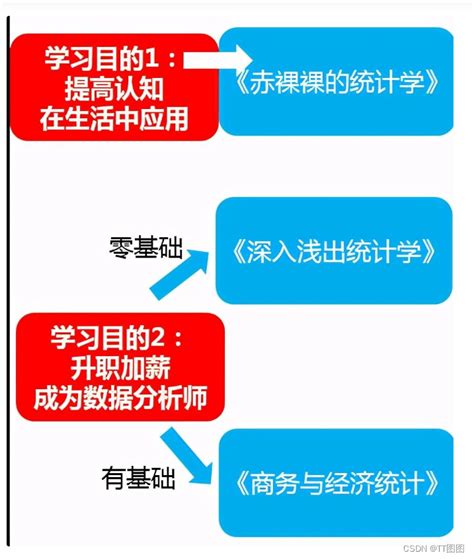 如何系统地自学 Python？ Csdn博客