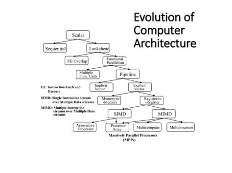 Floating Point Operations Memory Chip Organization Serial Bus