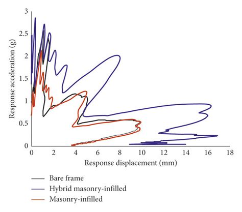 Acceleration Displacement Response Spectrum For Recorded Input