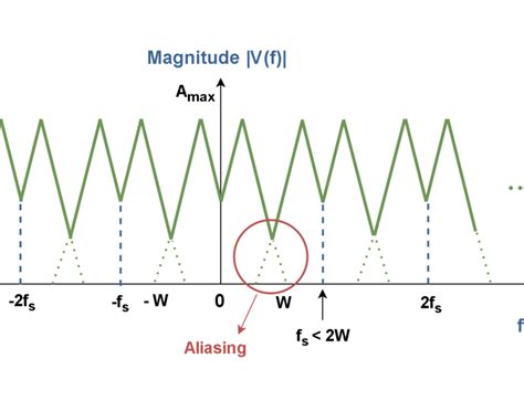 Figure 5signal Spectrumaliasing Electronics