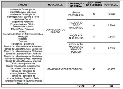 Concurso UFRPE Saiu o edital para nível médio e superior Até R mil