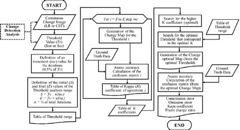 Flowchart Of The Threshold Optimization Algorithm Download Scientific Diagram