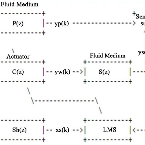 Fxlms Adaptation Algorithm Control Loop 14 Download Scientific Diagram