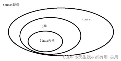 Docker镜像，什么是docker镜像，docker基本常用命令【搜索，镜像下载，镜像删除，创建容器，导入到处镜像】及其镜像的分层 Csdn博客