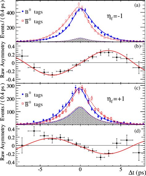 Figure 2 From Measurement Of Time Dependent Cp Asymmetry In B0 Ccbar K